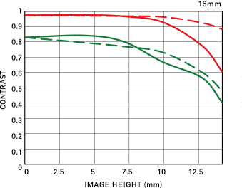Sigma 16mm f/1.4 DC DN Contemporary Lens for Sony E-Mount 4402965 ...