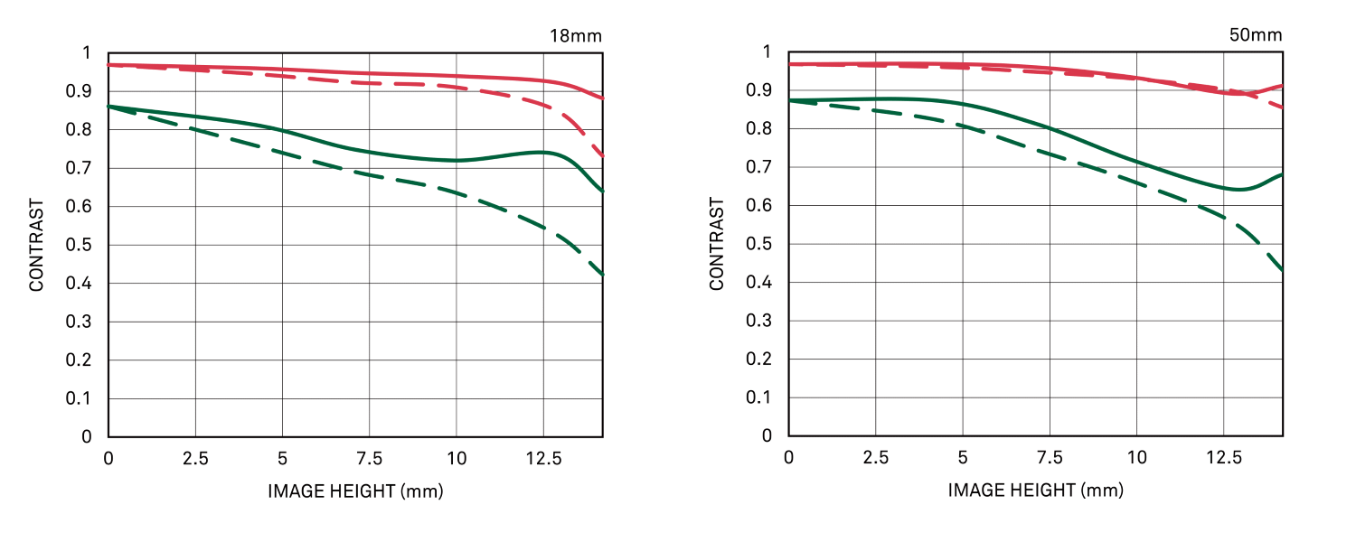 Sigma 18-50mm f/2.8 DC DN Contemporary Lens for Fujifilm X Mount ...